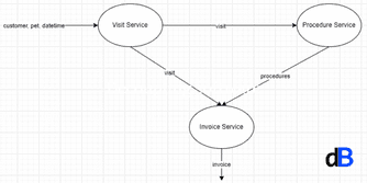A Decoupling example | devBetter Blog
